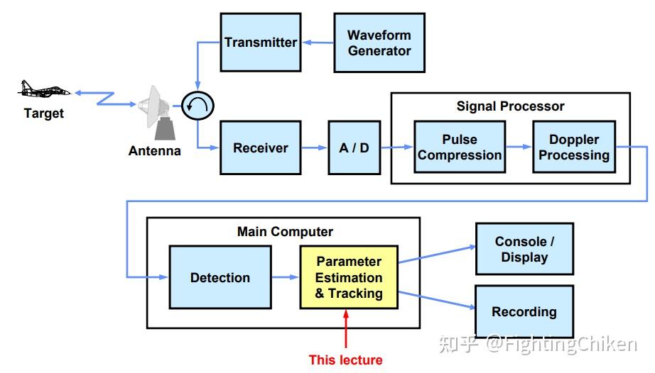 Introduction to Radar Systems –Tracking and Parameter Estimation(九) - 知乎