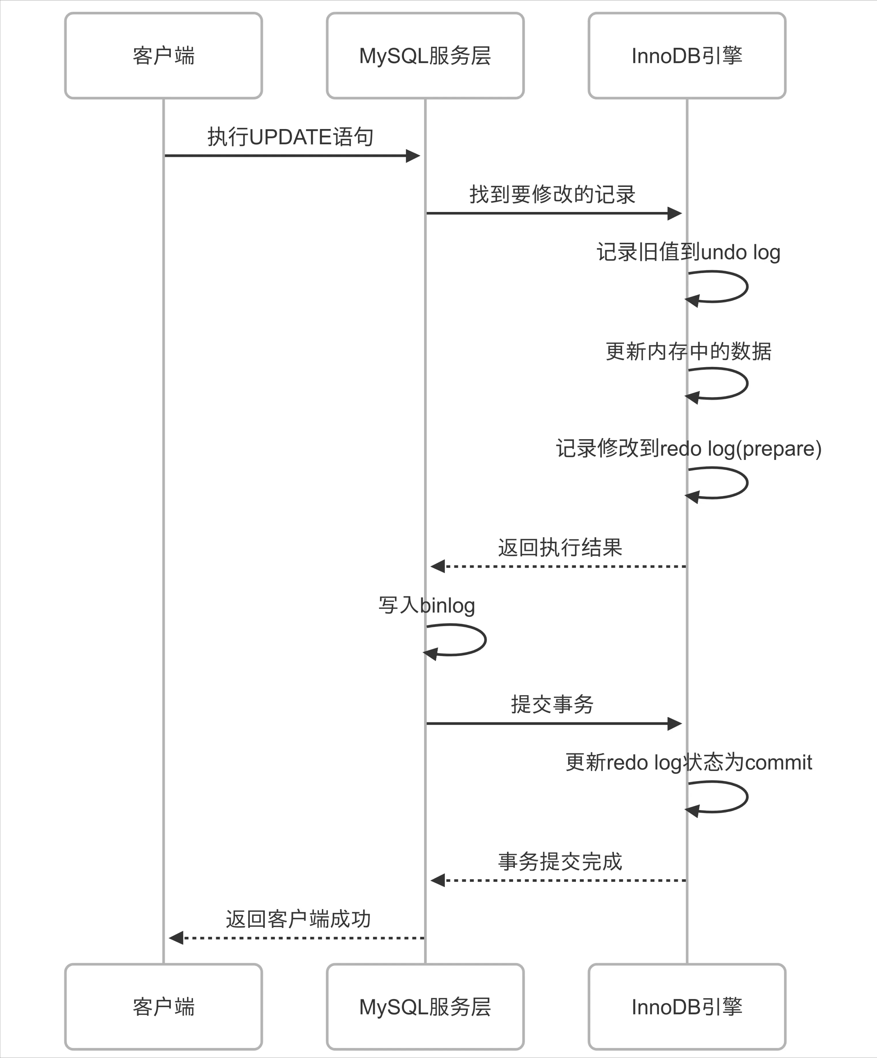 MySQL 日志系统详解：binlog、redo log、undo log 核心机制分析 - 知乎