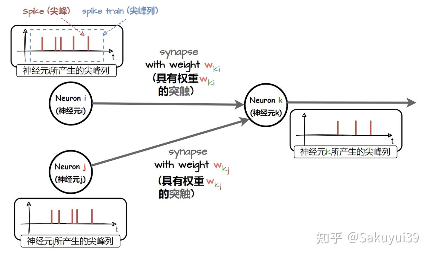 Spiking Neural Network (SNN) - 1 - 知乎