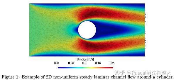 [AI for science - PDE - 2020]DeepCFD模型 - 基于CNN/U-Net模型的流场预测 - 知乎