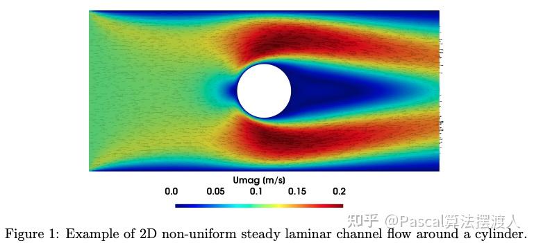 [AI for science - PDE - 2020]DeepCFD模型 - 基于CNN/U-Net模型的流场预测 - 知乎