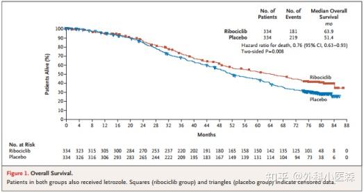【CDK4/6抑制剂】MONALEESA-2研究：Ribociclib可改善晚期HR+/HER2-患者总生存 - 知乎