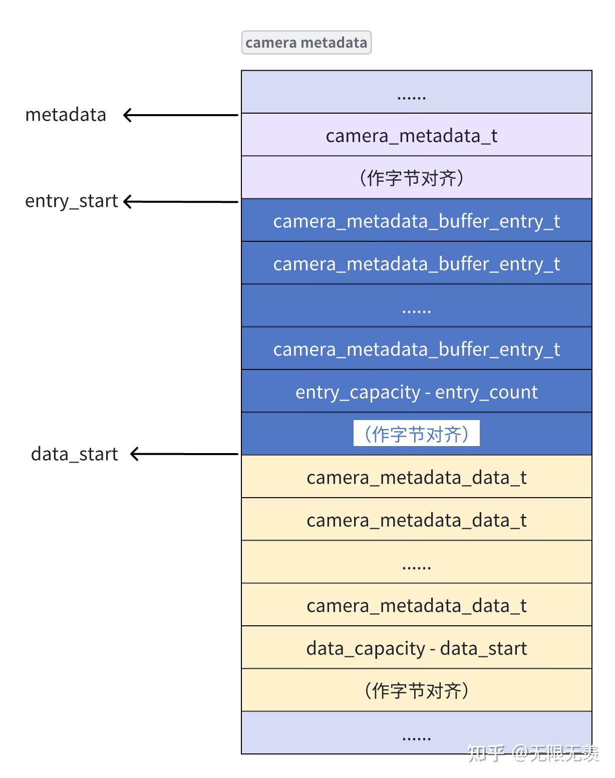 Android 13 CameraMetadata详解1 (内存分布以及增删改查) - 知乎