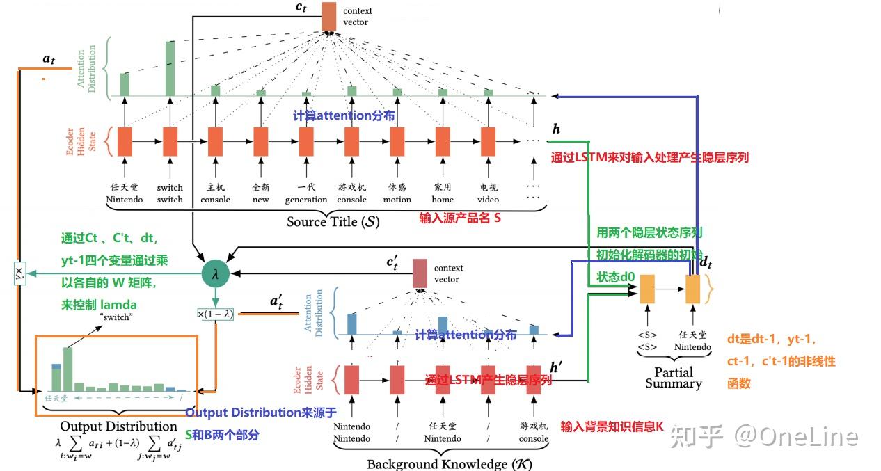 Pointer Network及相关应用 - 知乎