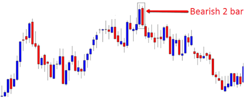 [Price Action] 2 Bar Reversal 价格行为交易指南 - 知乎