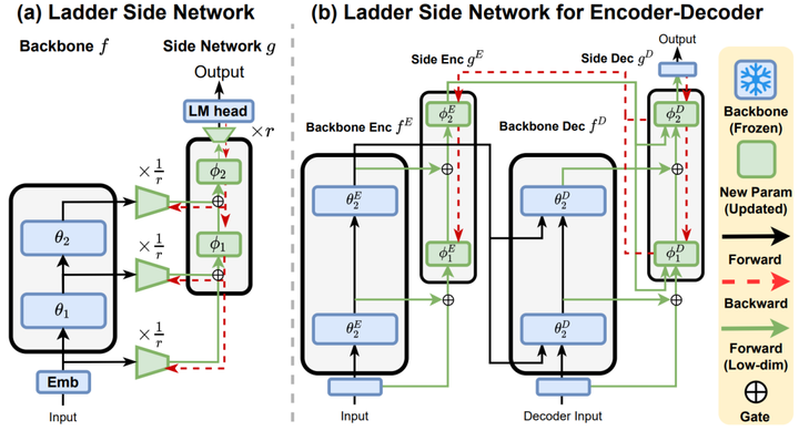 NeurIPS2022 | UNC 提出高效迁移学习法「LST」，GPU内存可节约69%（含源码） - 知乎