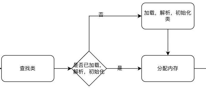 Java虚拟机中对象创建过程 知乎
