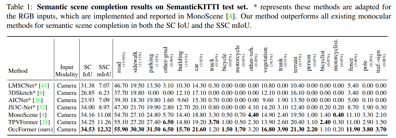 【论文阅读】OccFormer：基于视觉的3D语义占用预测的双路径Transformer - 知乎