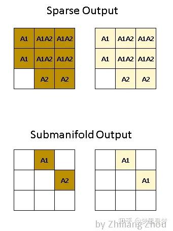 （六十二）通俗易懂理解——稀疏卷积sparse convolution与SECOND原理介绍 - 知乎