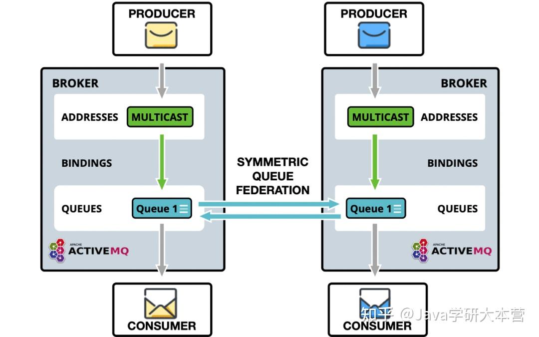 一文讲清RabbitMQ、Apache Kafka、ActiveMQ - 知乎