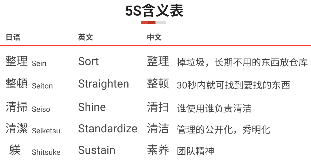 5S管理和精益生产的关系是什么？ - 知乎