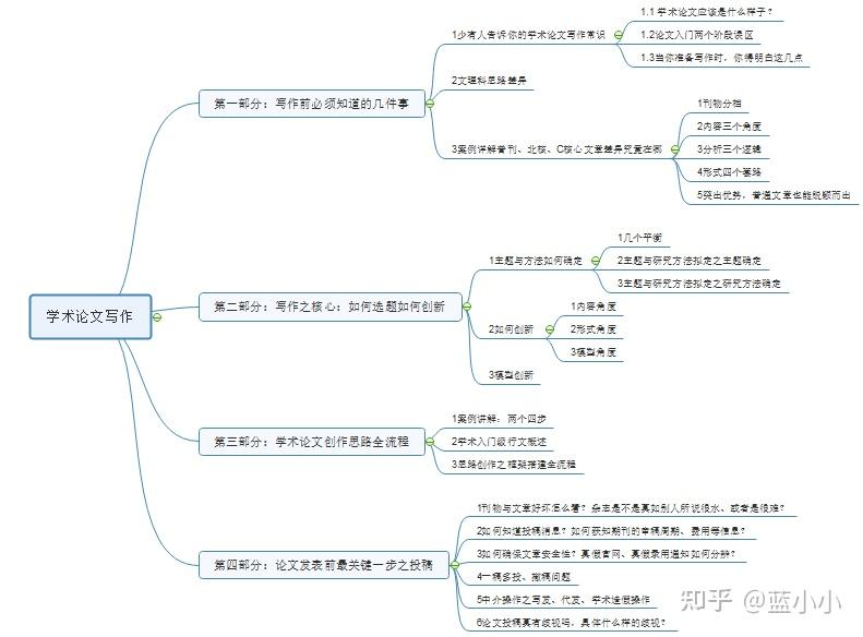 论文的研究方法有哪些? - 知乎