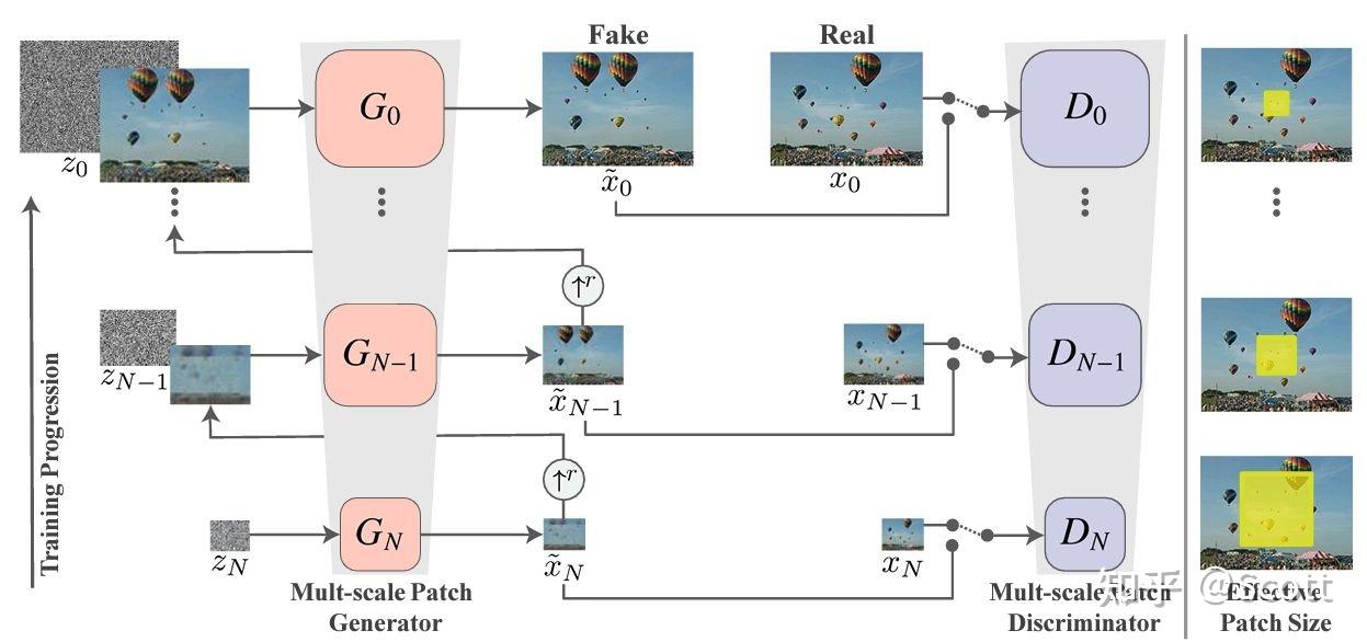 SinGAN: Training GAN from a Single Image. - 知乎