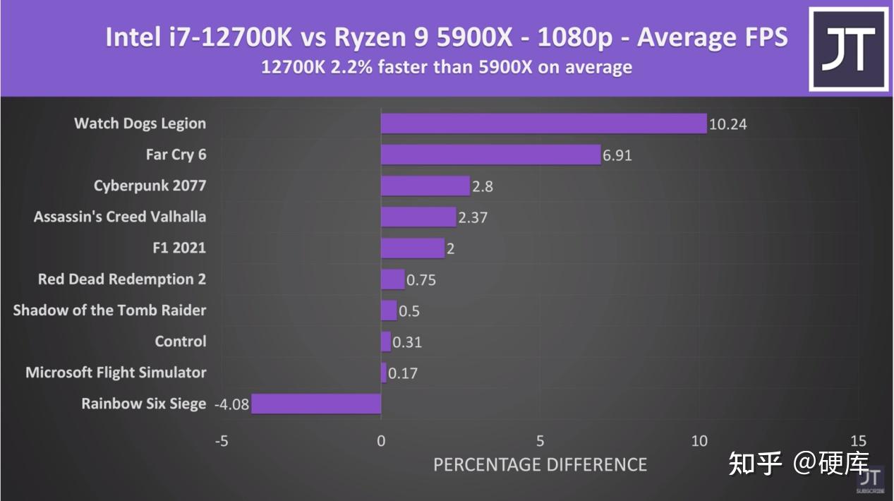 12700k和5900x哪个强 生产力怎么选 性能差距有多大 - 知乎