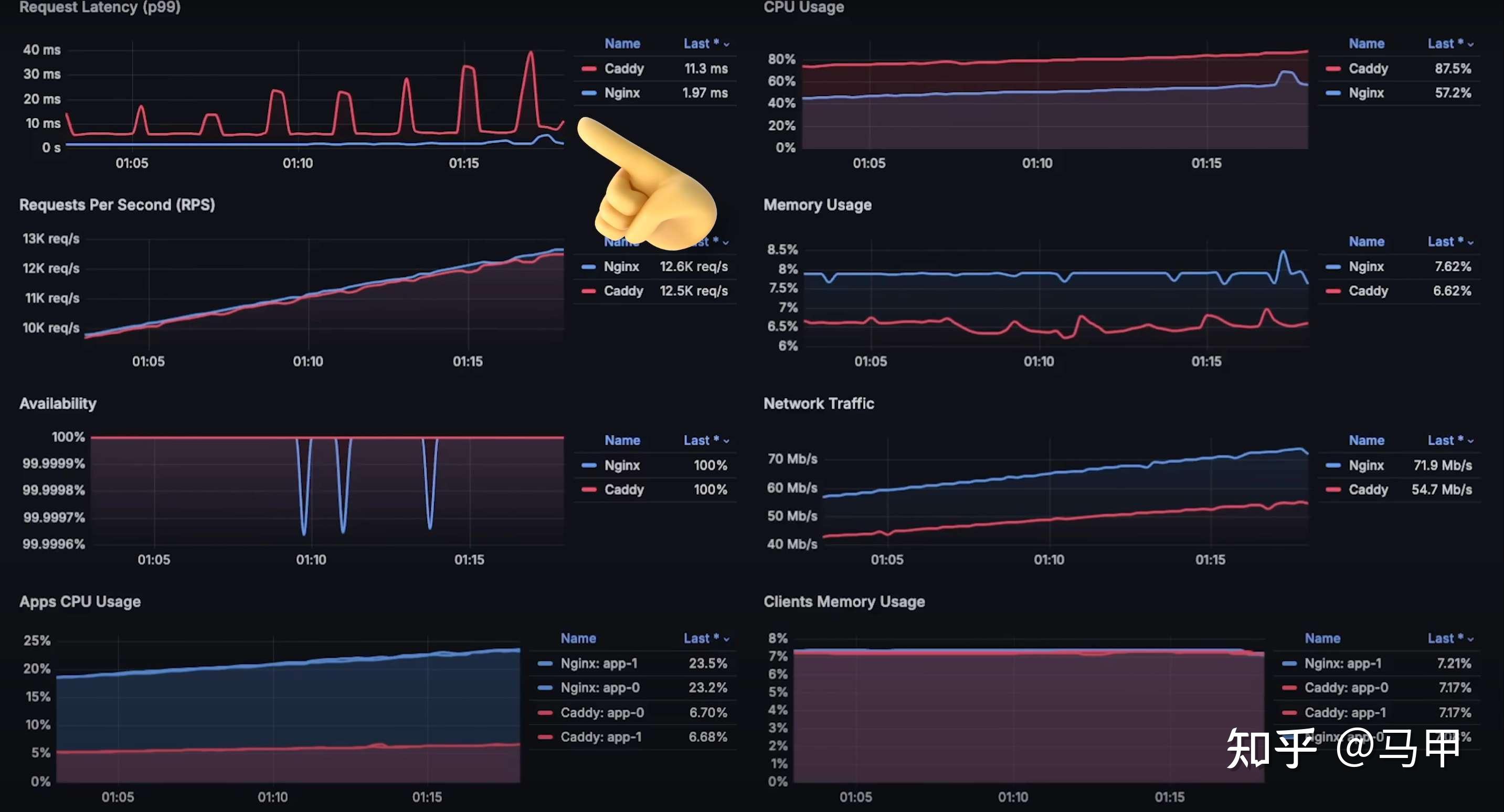 Caddy 和 Nginx 比有哪些优点和缺点？ - 知乎