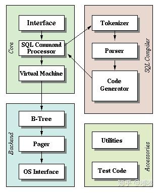 Sqlite 架构解析 - 知乎