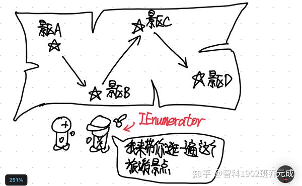 漫画秒懂 Unity 的协程与迭代器（Coroutine 与 Enumerator） - 知乎