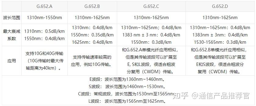 G.652与G.655单模光纤分类及对比 - 知乎