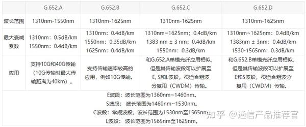 G.652与G.655单模光纤分类及对比 - 知乎