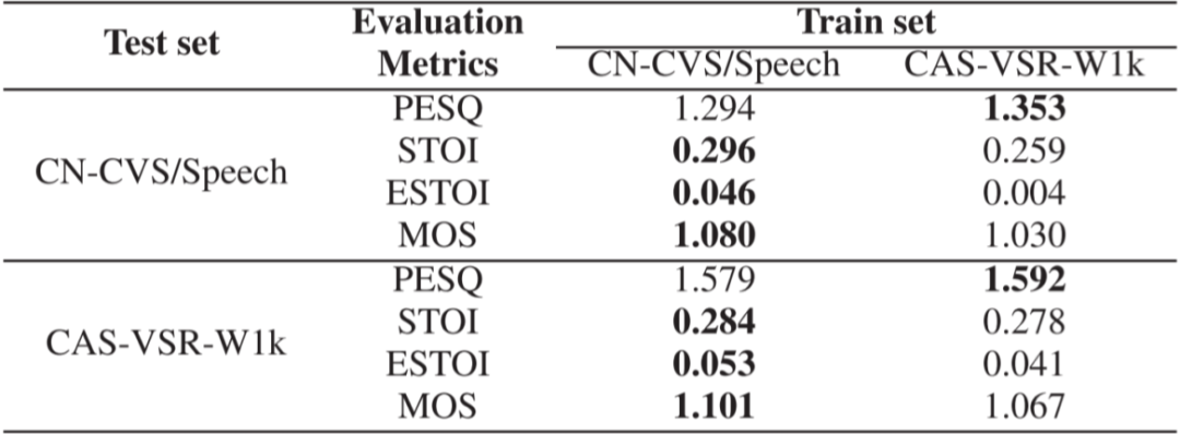 学术简讯 | CN-CVS：大规模普通话视听多模态数据集公开发布 - 知乎