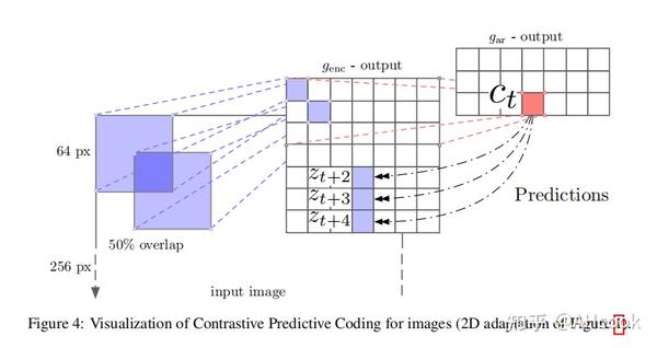 对比学习三 | Representation Learning with Contrastive Predictive Coding - 知乎