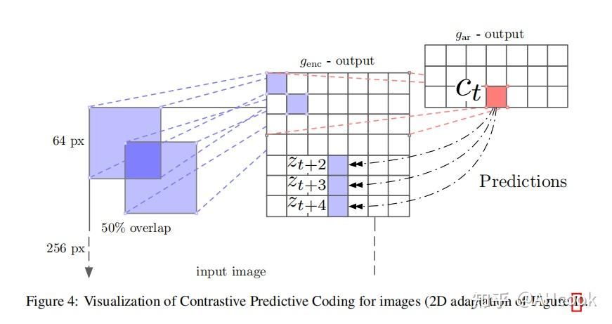 对比学习三 | Representation Learning with Contrastive Predictive Coding - 知乎