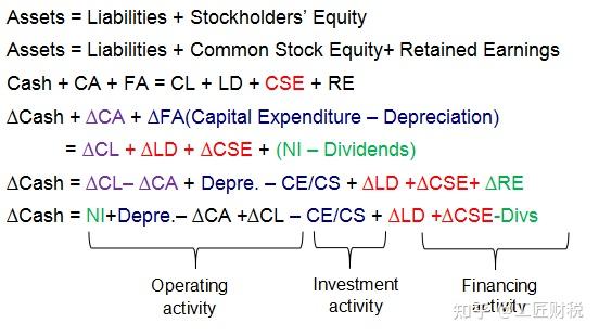 Financial Statements Analysis - 知乎