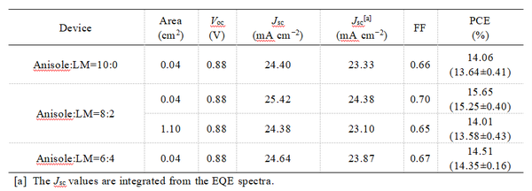 华南理工段春晖课题组Mater. Horiz.：用真正的绿色溶剂制备高效有机太阳电池 - 知乎