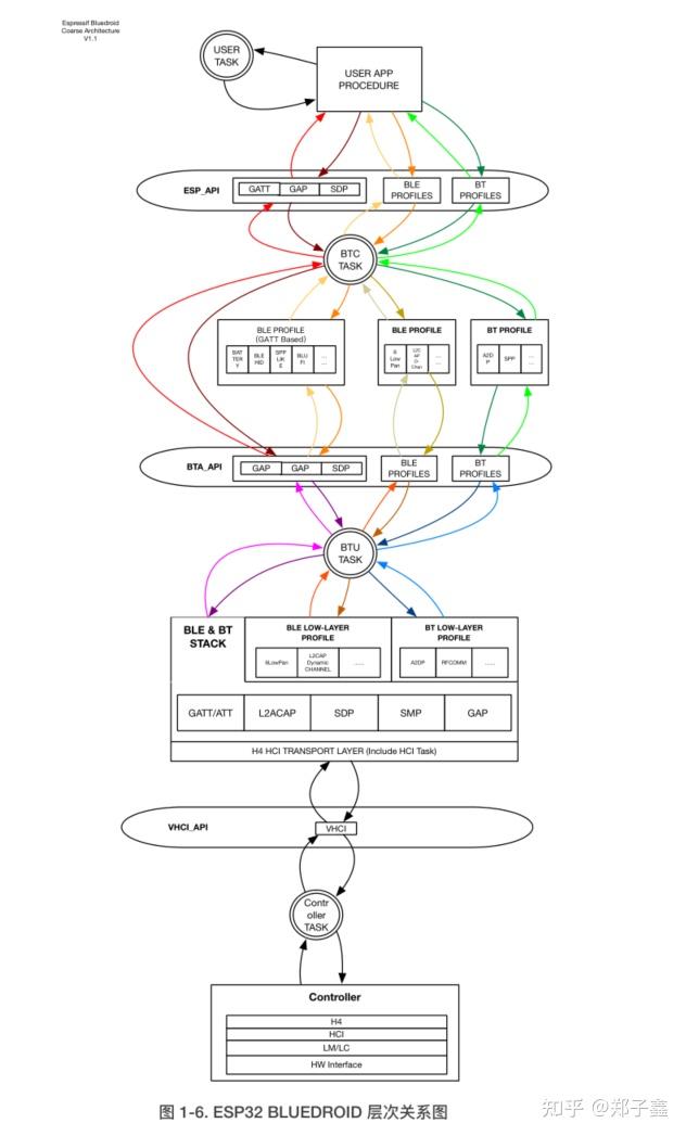 ESP32 蓝牙开发：开发指南 - 知乎