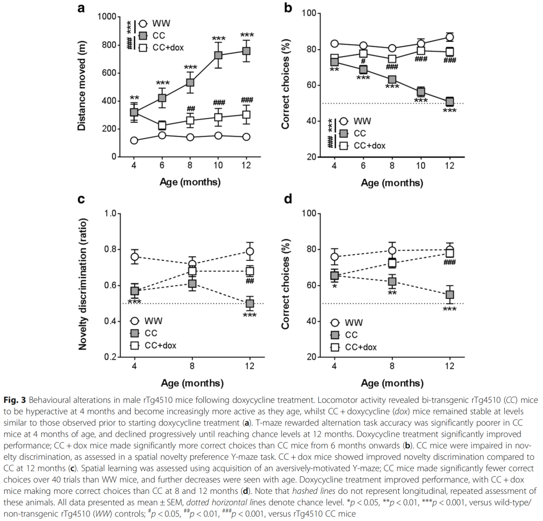 rTg4510小鼠|AD模型 - 知乎