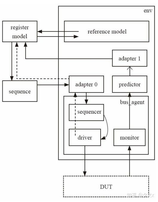 UVM为什么引入寄存器模型 - 知乎