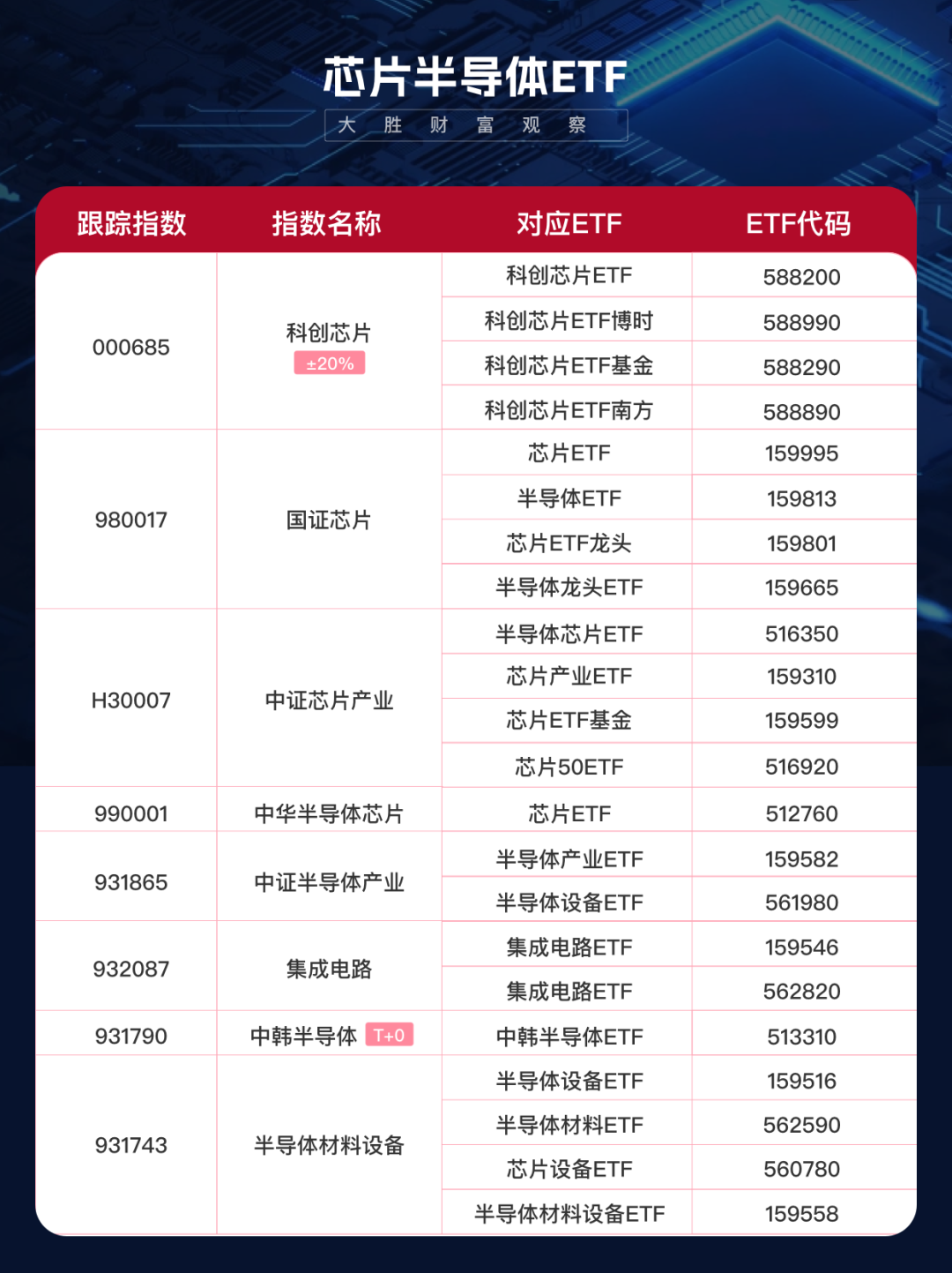 芯片半导体ETF合集，带你看懂全市场8个芯片指数，22个芯片ETF - 知乎