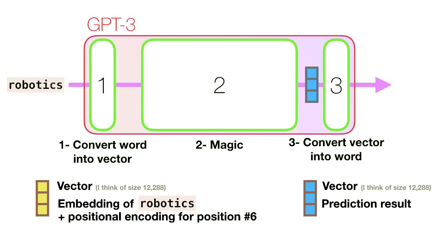 图解GPT3的工作原理 - 知乎