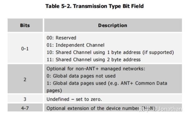 Ant消息协议和使用 (1/3) - 知乎