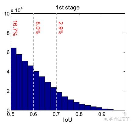 Cascade R-CNN 详细解读 - 知乎
