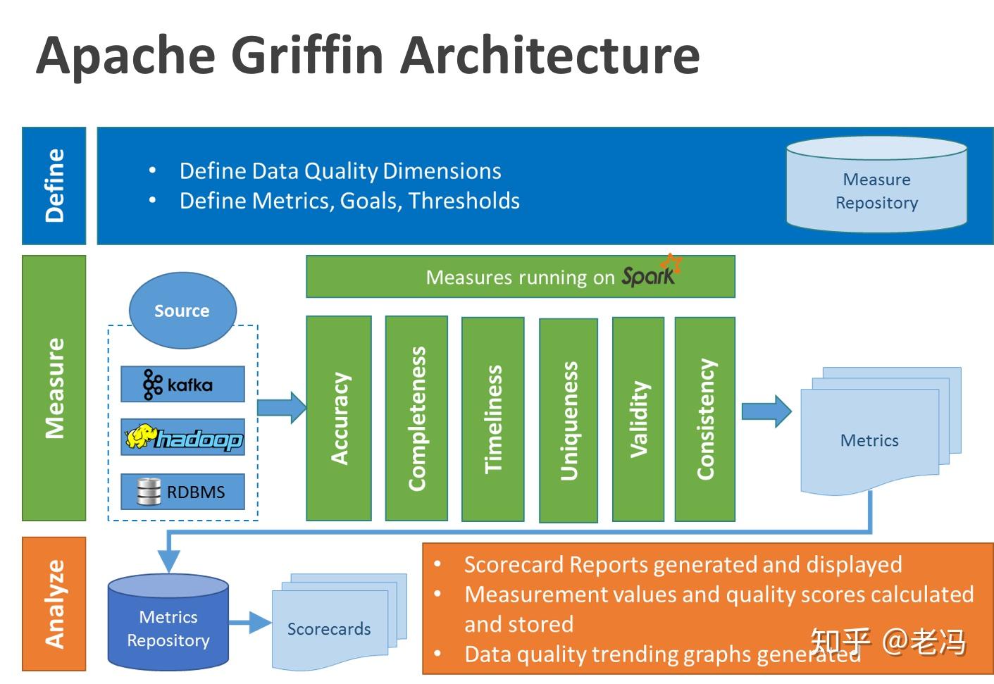 大数据组件精要-Apache Griffin - 知乎