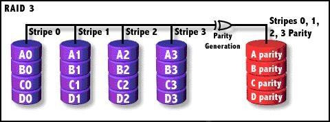 RAID技术的基础介绍和总结 - 知乎