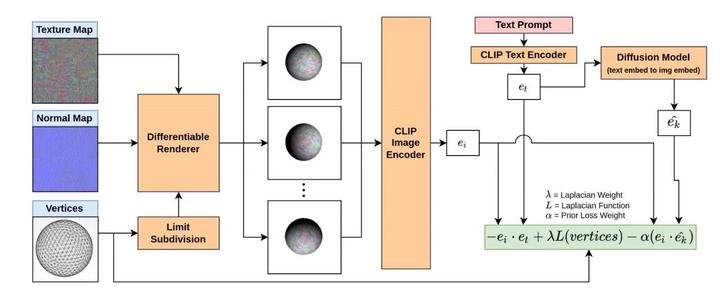 CLIP-Mesh：仅用文本就可以生成任何想要的3Dmesh - 知乎