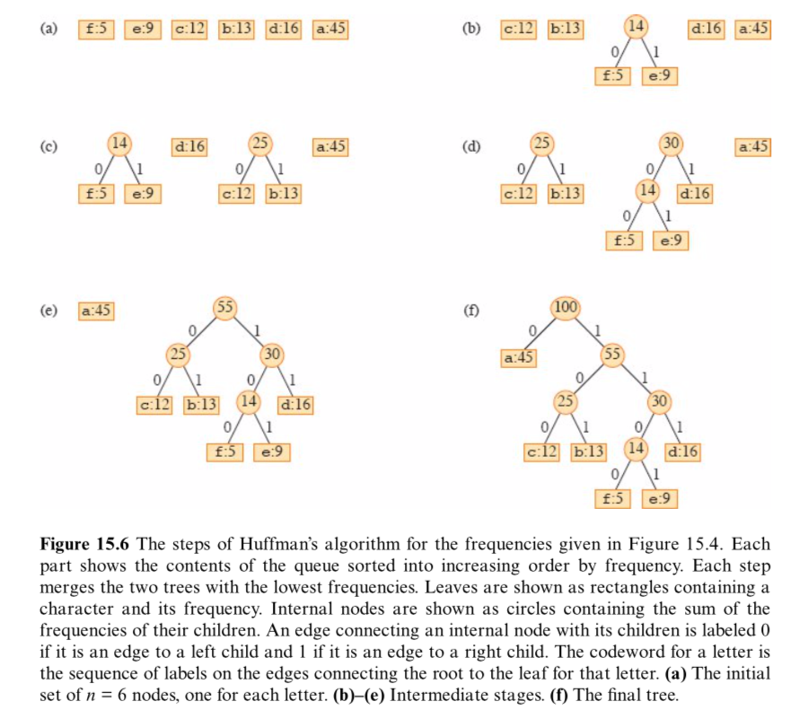 算法导论（第四版）第十五章：贪心算法 第三节：哈夫曼编码 - 知乎