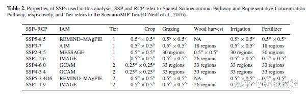 未来气候情景ssp126和ssp585分别是什么样的情景，怎么解释？ - 知乎
