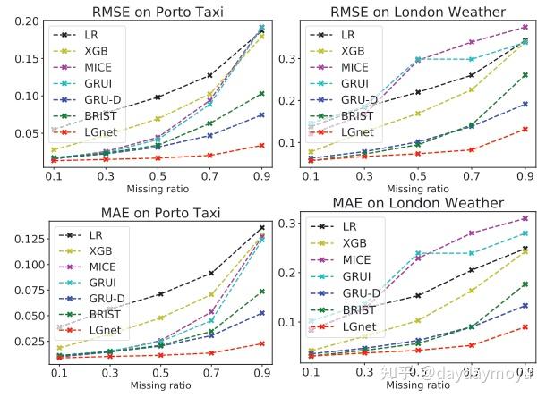 时间序列预测@Joint modeling of local and global temporal dynamics for multivariate time series ...