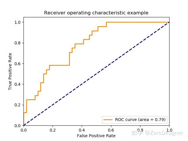 Roc(receiver Operating Characteristic Curve) 知乎