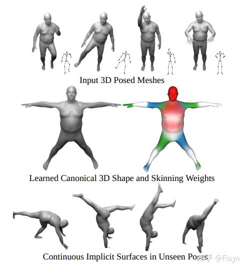 论文随记 | SNARF: Differentiable Forward Skinning for Animating Non-Rigid ...