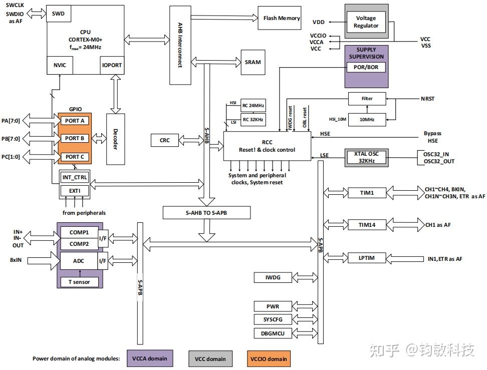 主控芯片MCU 32位ARM® Cortex®-M0+内核-PY32C642 - 知乎