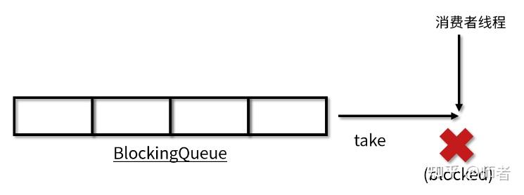 并发-第21课：BlockingQueue - 知乎