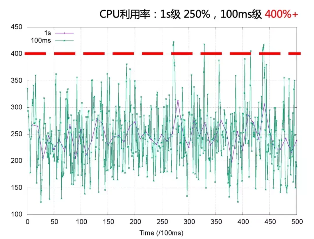 让容器跑得更快：CPU Burst 技术实践 - 知乎