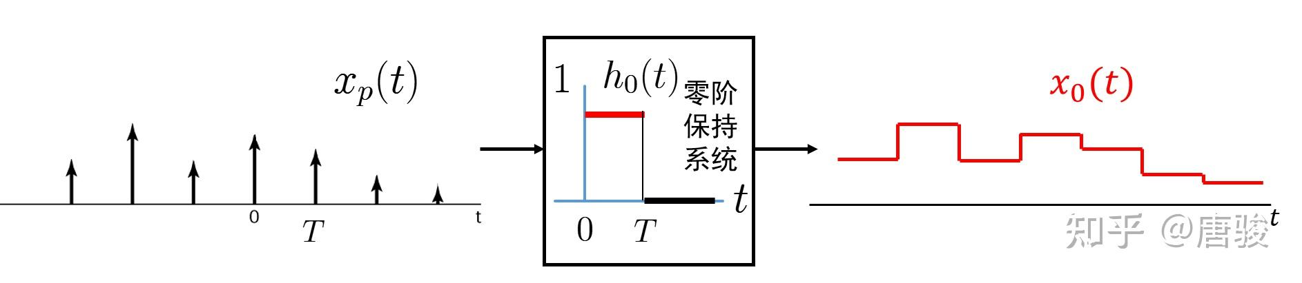 信号与系统漫谈第47讲：零阶保持采样与非理想重构 - 知乎
