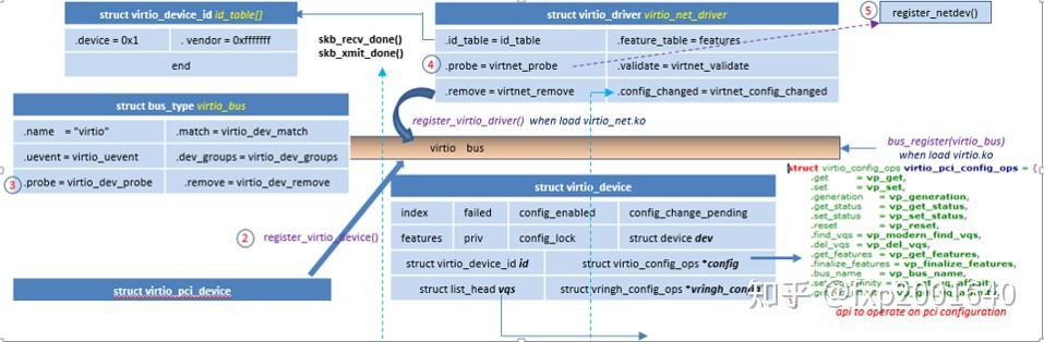 Linux virtio-net driver - 知乎