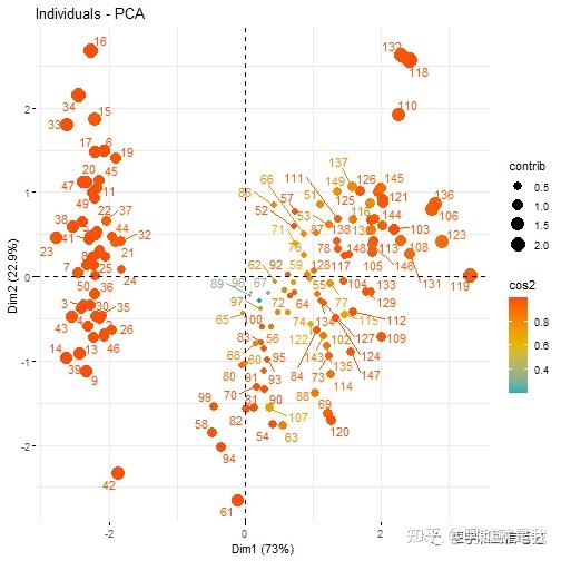 R语言主成分分析可视化(颜值高，很详细) - 知乎
