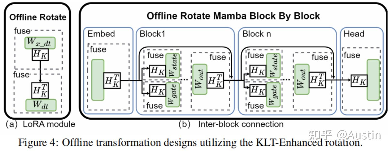 【ICLR-2025】MambaQuant：首个Mamba系列模型（CV、LLM）量化方案，精度近乎无损，也适用于标准LLM！ - 知乎